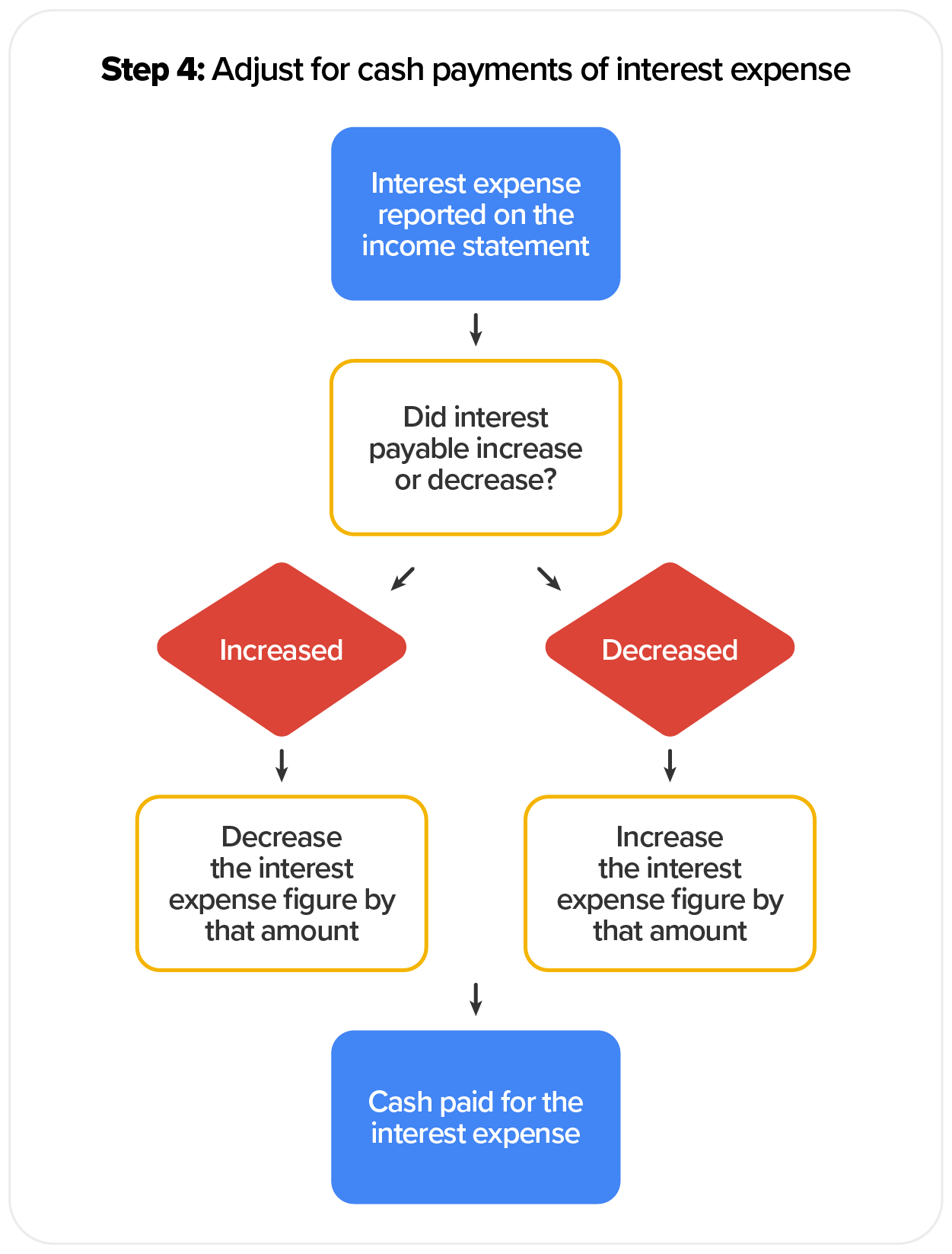 Operating Activities: Direct Method Tutorial | Sophia Learning