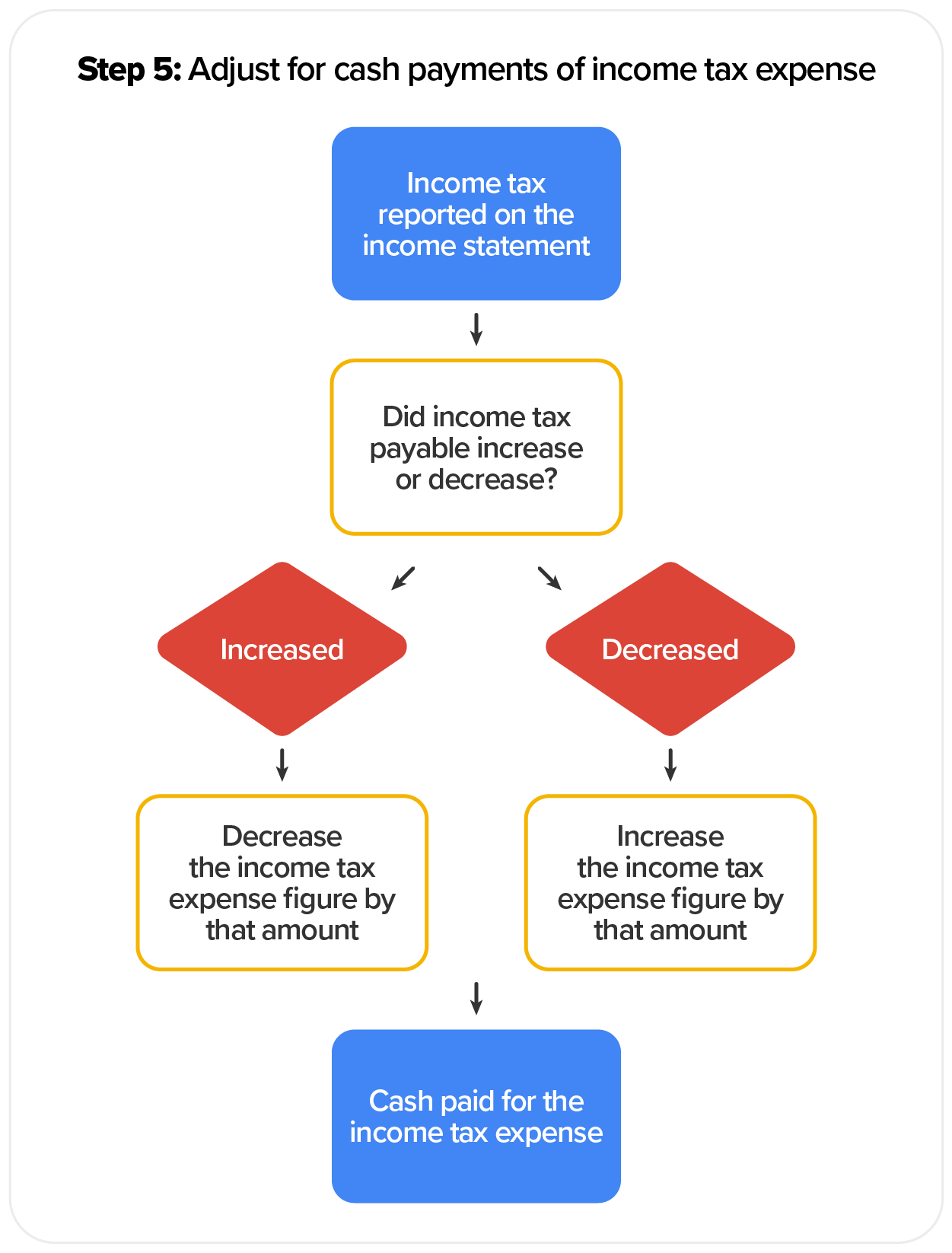 Operating Activities: Direct Method Tutorial | Sophia Learning