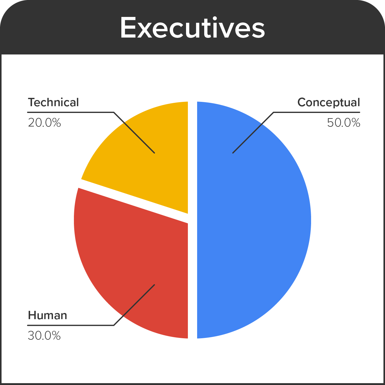 The Importance of Management Tutorial | Sophia Learning