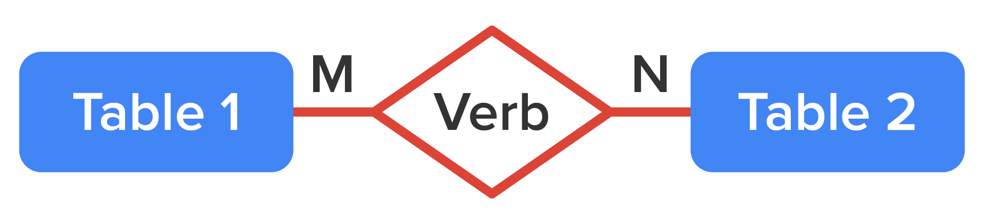 Entity Relationship Model Tutorial | Sophia Learning