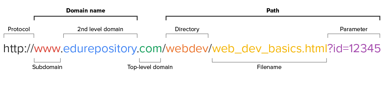 Forms Tutorial | Sophia Learning