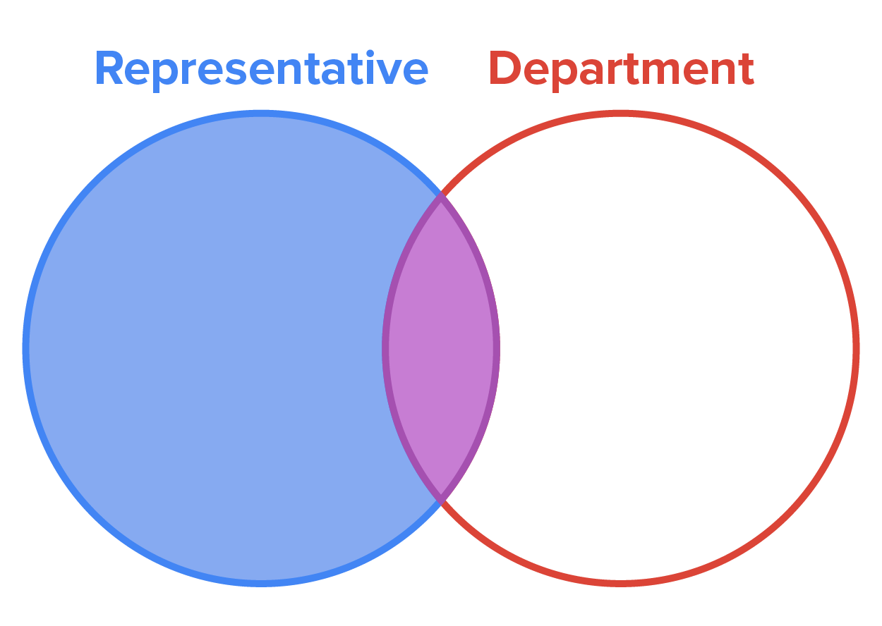 LEFT JOINs Tutorial | Sophia Learning