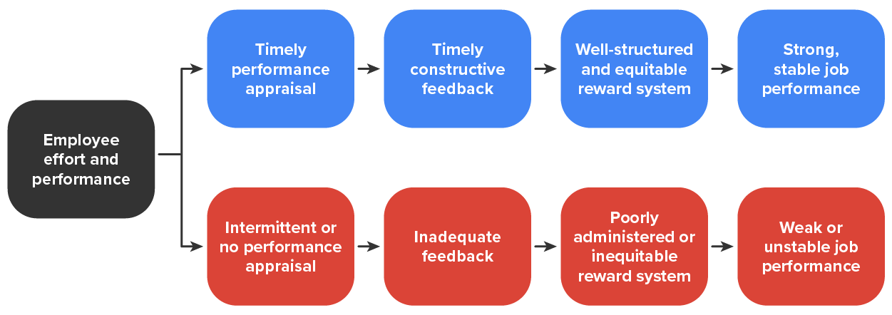 Performance Appraisal Systems Tutorial | Sophia Learning