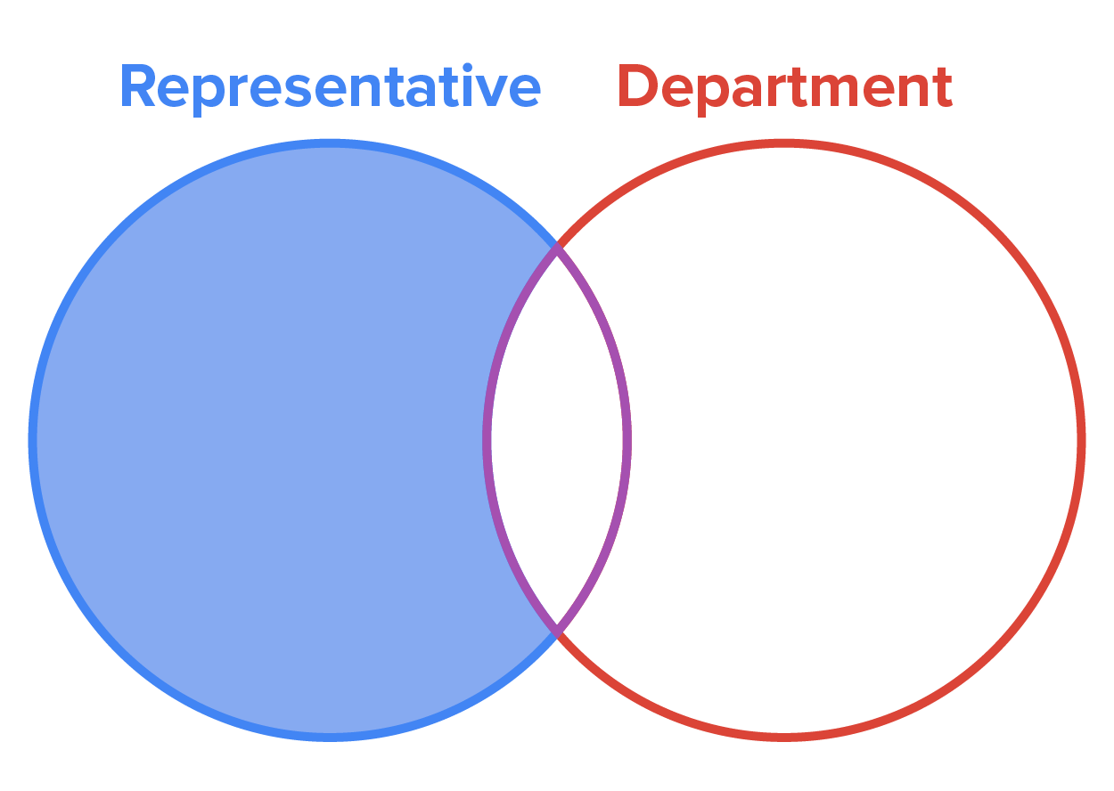 LEFT JOINs Tutorial | Sophia Learning