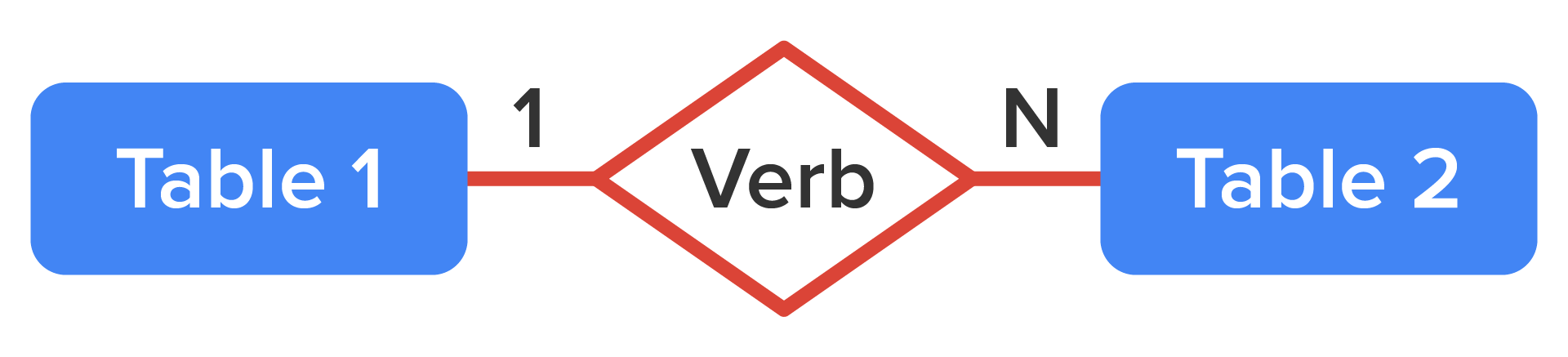 Entity Relationship Model Tutorial | Sophia Learning