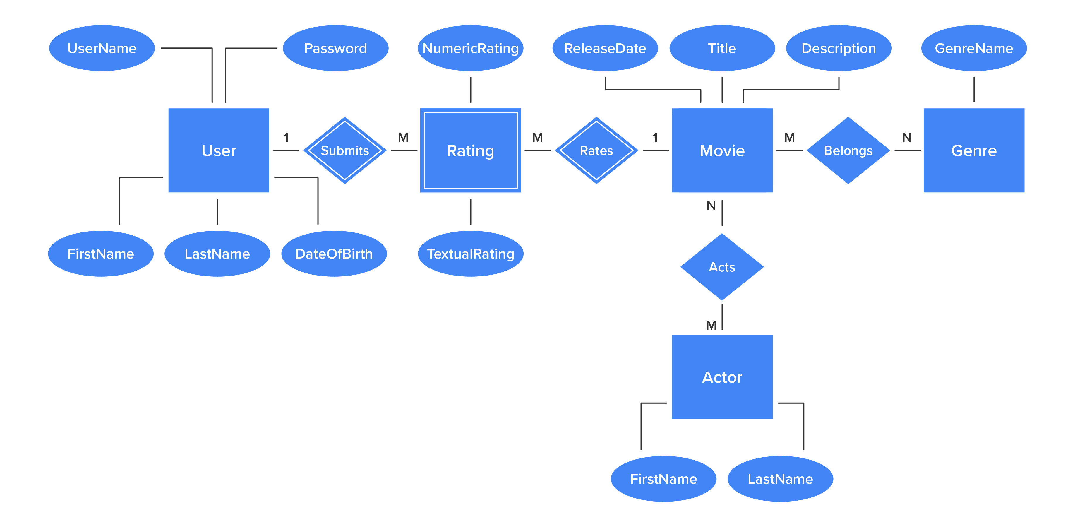Strong and Weak Relationships and Entities Tutorial | Sophia Learning