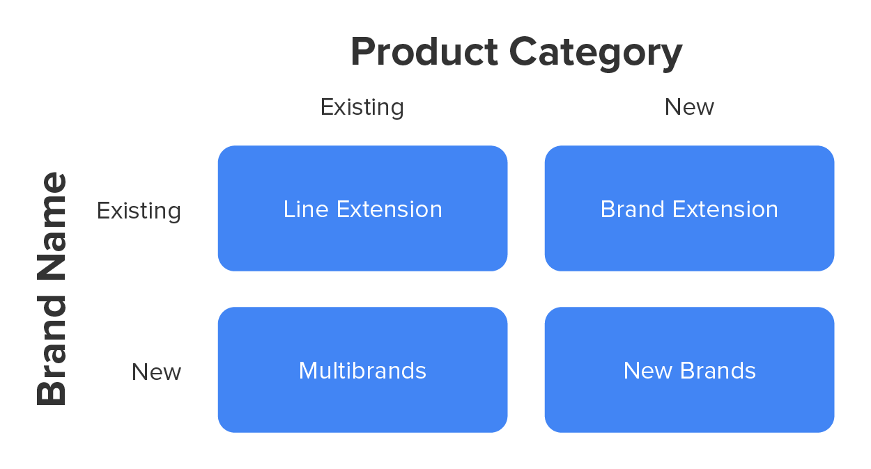 Forms of Brand Development, Brand Loyalty, and Brand Metrics Tutorial ...
