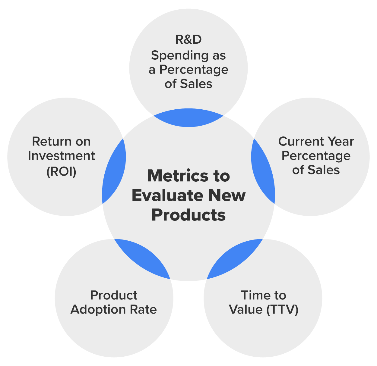 The Use of Metrics in Evaluating New Products Tutorial | Sophia Learning