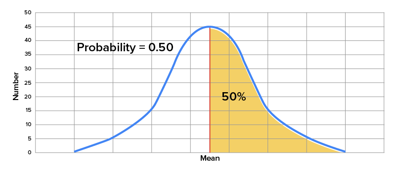 Normal Distributions and Probability Tutorial | Sophia Learning