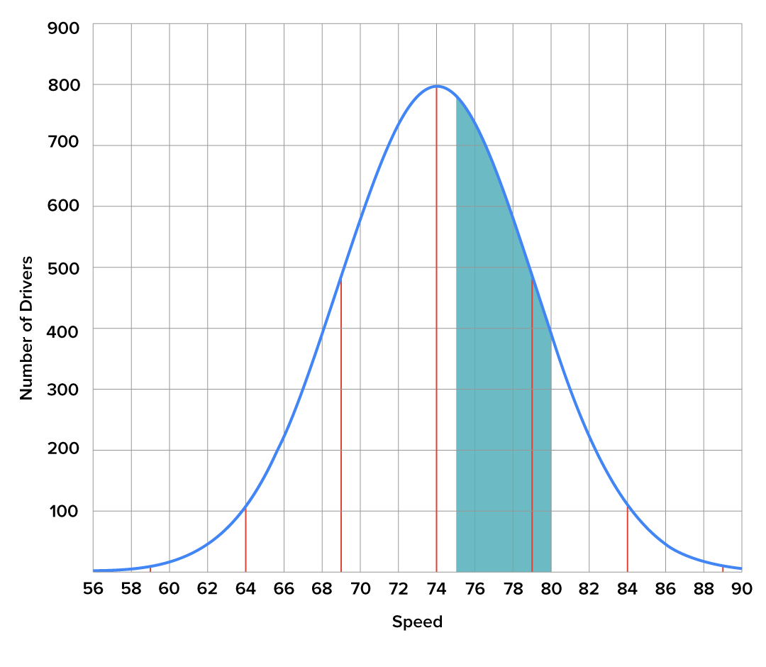 Normal Distributions and Probability Tutorial | Sophia Learning