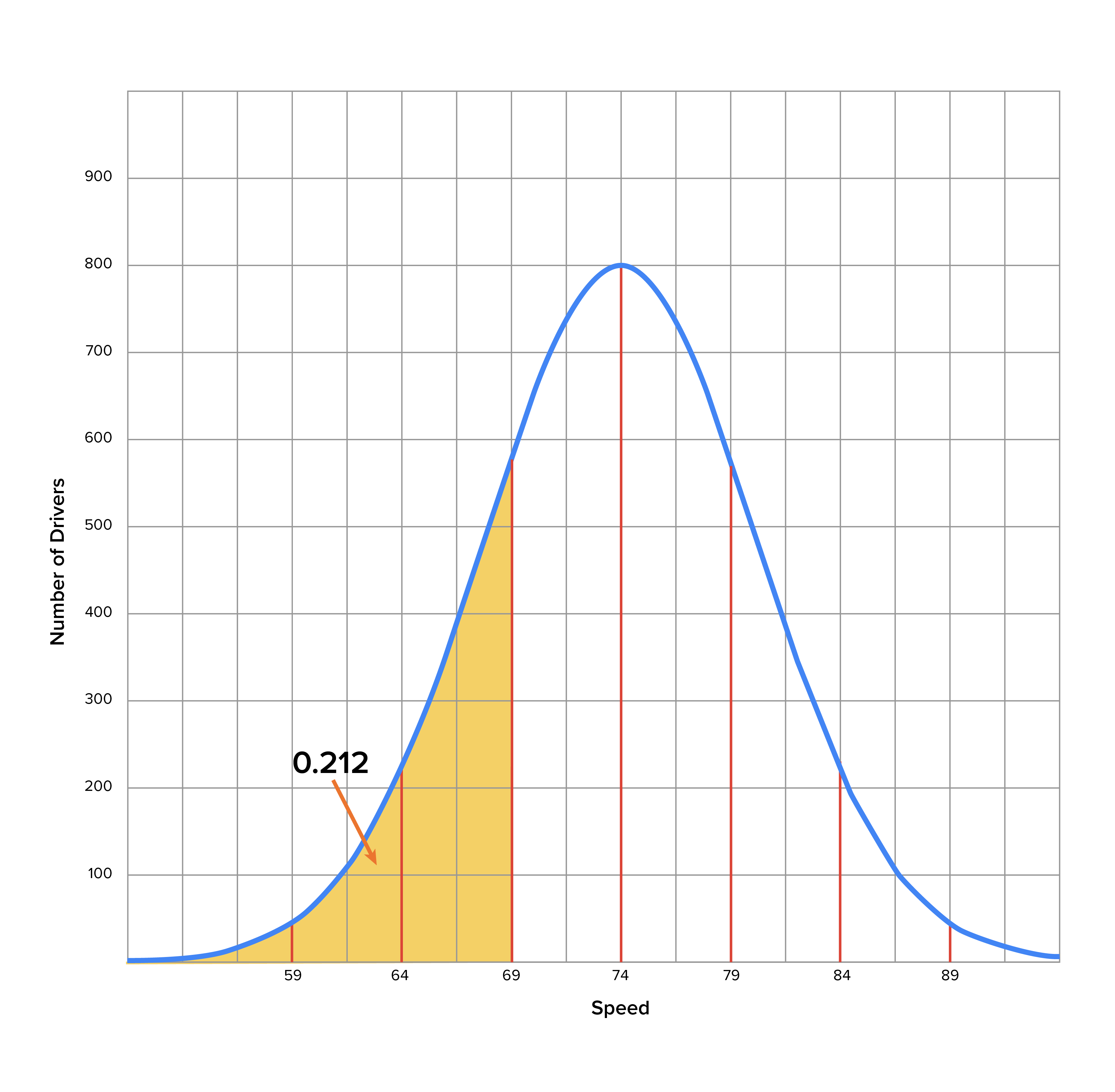 Normal Distributions and Probability Tutorial | Sophia Learning