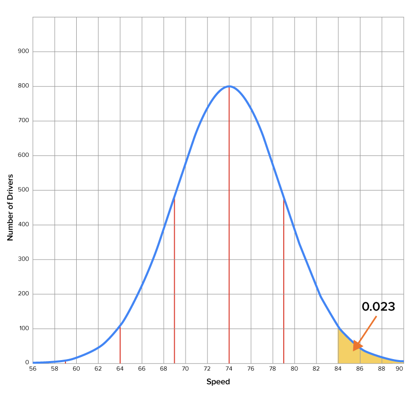 Normal Distributions and Probability Tutorial | Sophia Learning
