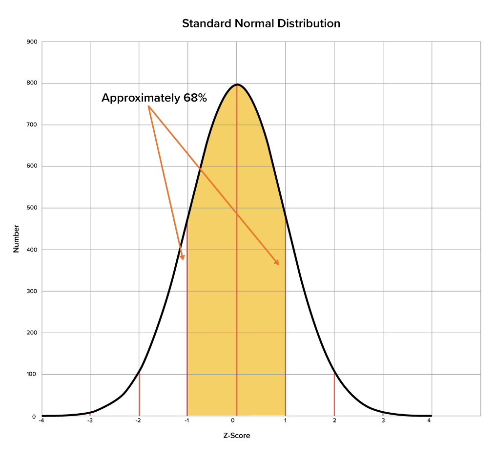 Standard Normal Distribution Tutorial | Sophia Learning