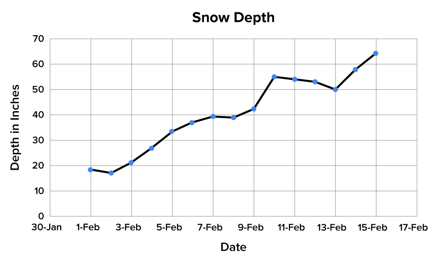 Graphing Data Tutorial | Sophia Learning
