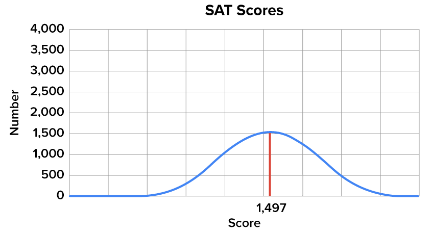 Representing How Data Is Normally Distributed Tutorial Sophia Learning