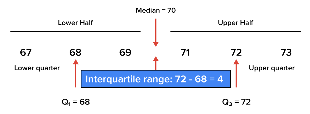 Interquartile Range Tutorial | Sophia Learning
