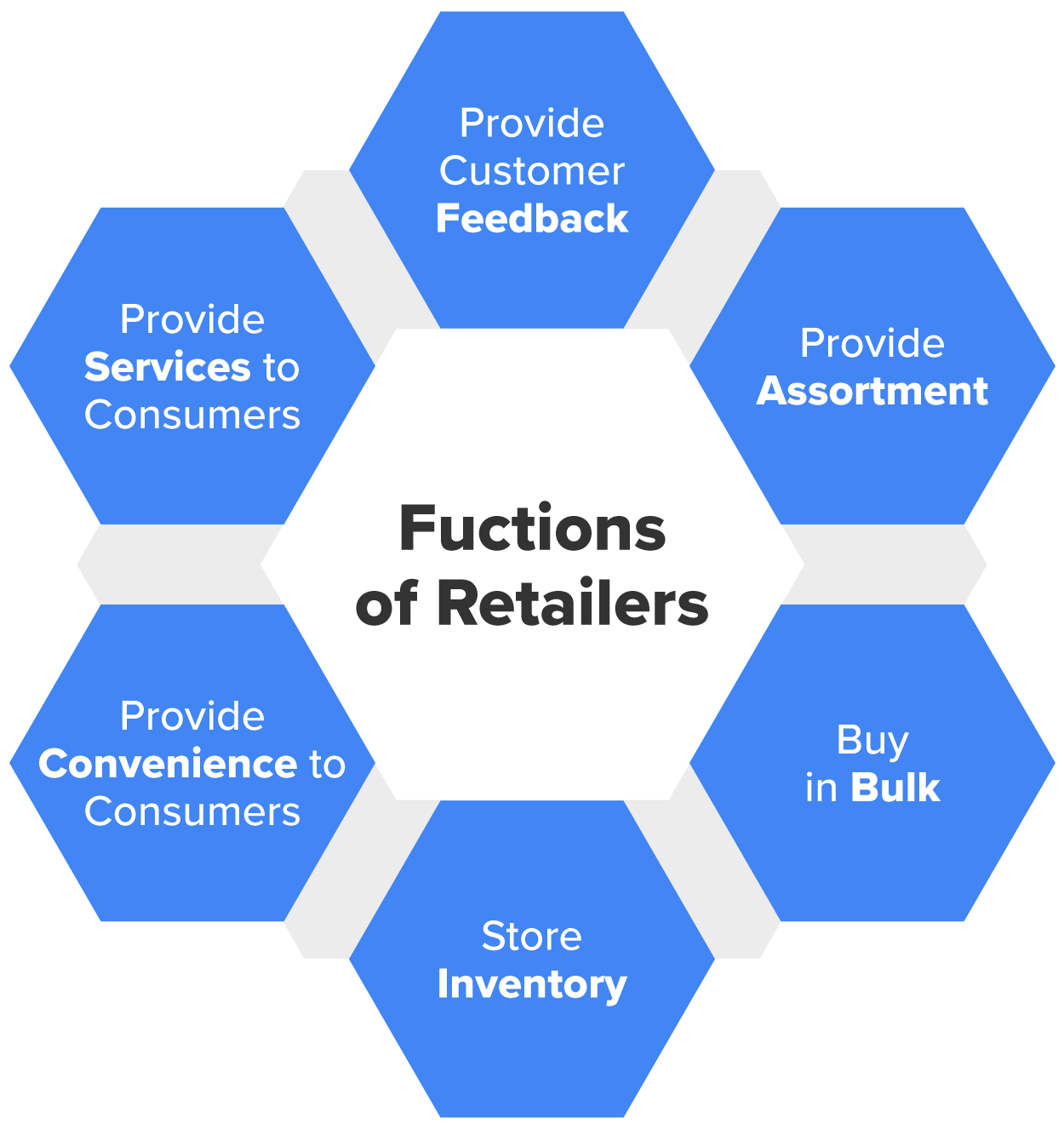 The Role of Retailing in the Distribution Channel Tutorial | Sophia ...