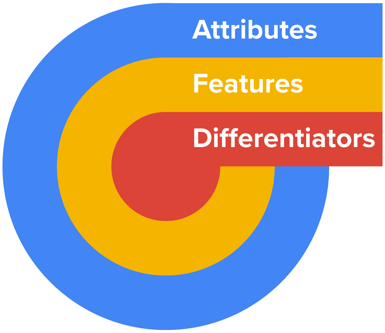 Identifying Key Meanings, Attributes, and Features Tutorial | Sophia ...