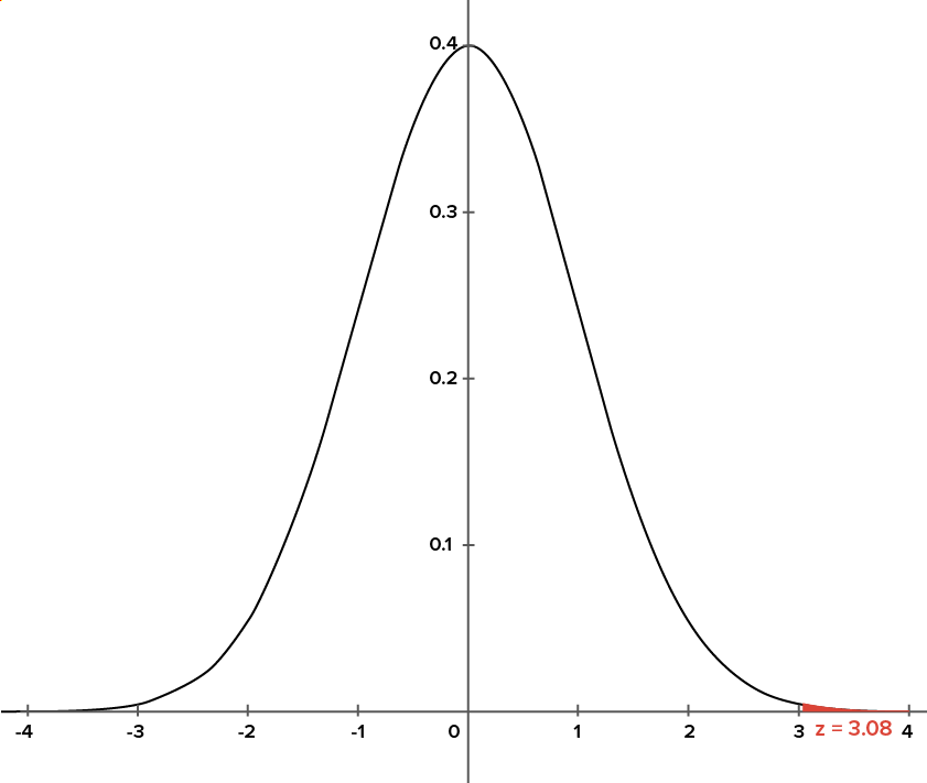 Determining Likelihood of a Mean Tutorial | Sophia Learning