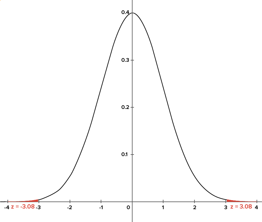 Determining Likelihood of a Mean Tutorial | Sophia Learning
