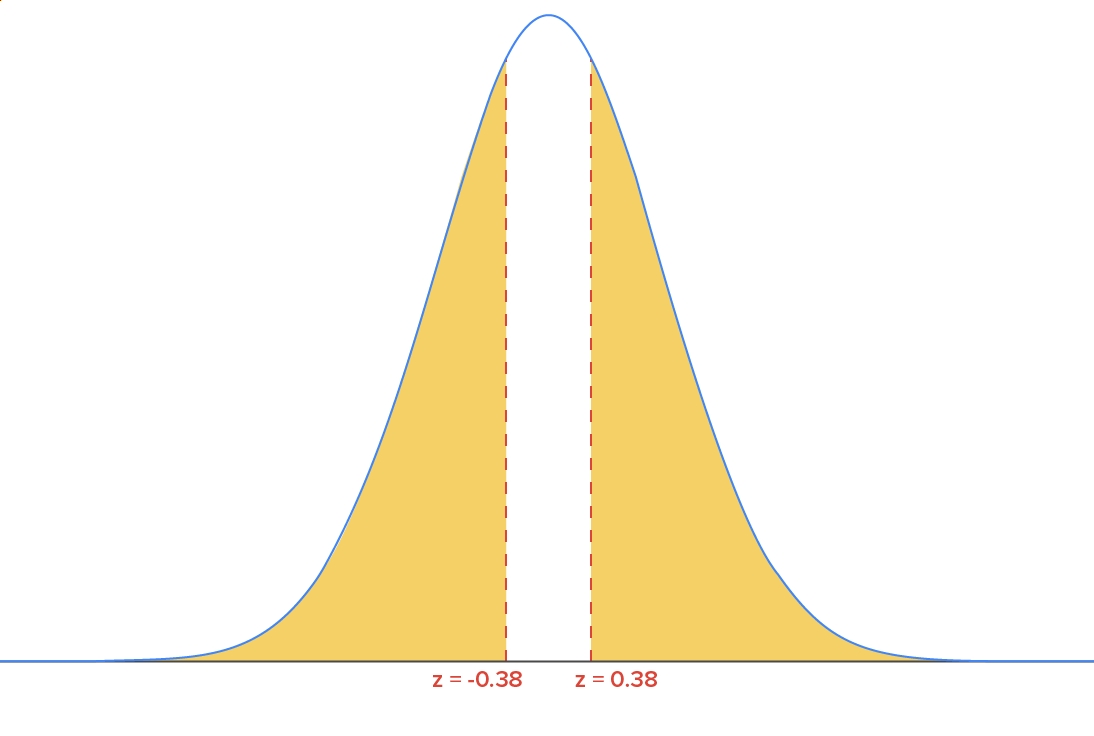 Determining Likelihood of a Mean Tutorial | Sophia Learning