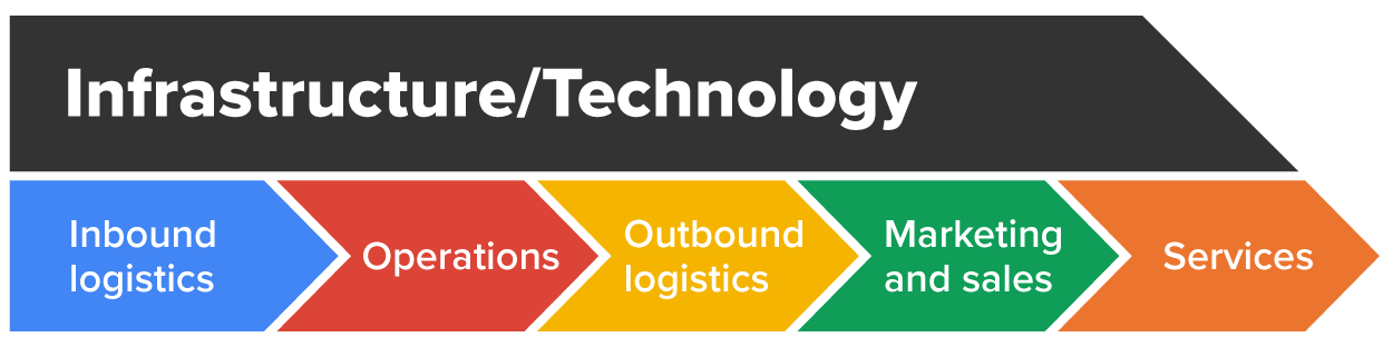 The Value Chain Tutorial | Sophia Learning