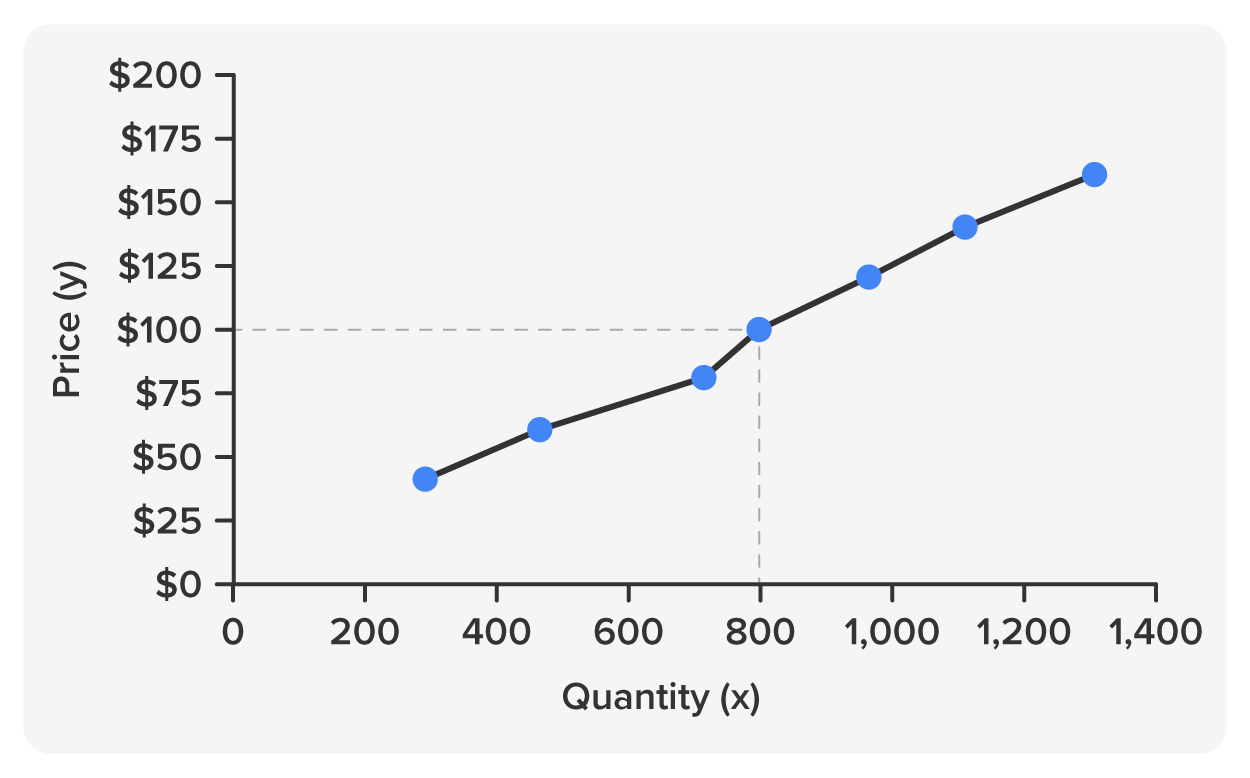 Supply, Demand, and the Supply Chain Tutorial | Sophia Learning