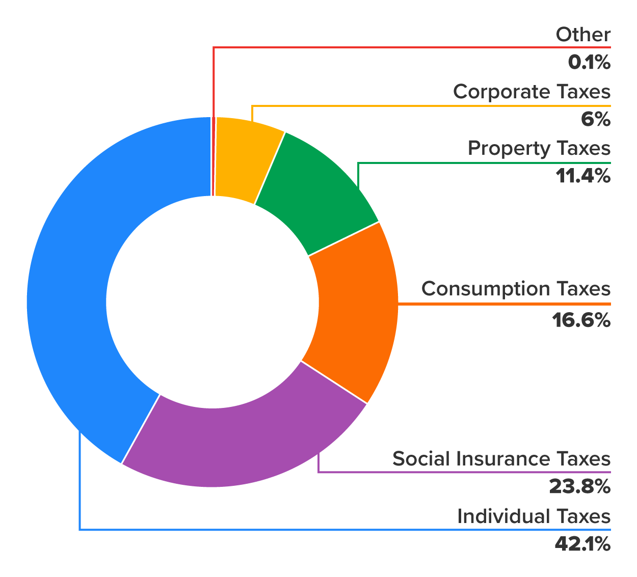 Tax Considerations Tutorial | Sophia Learning