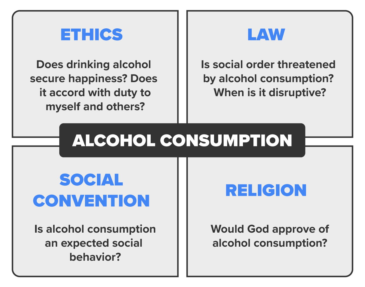Ethical and Non-Ethical Topics Tutorial | Sophia Learning