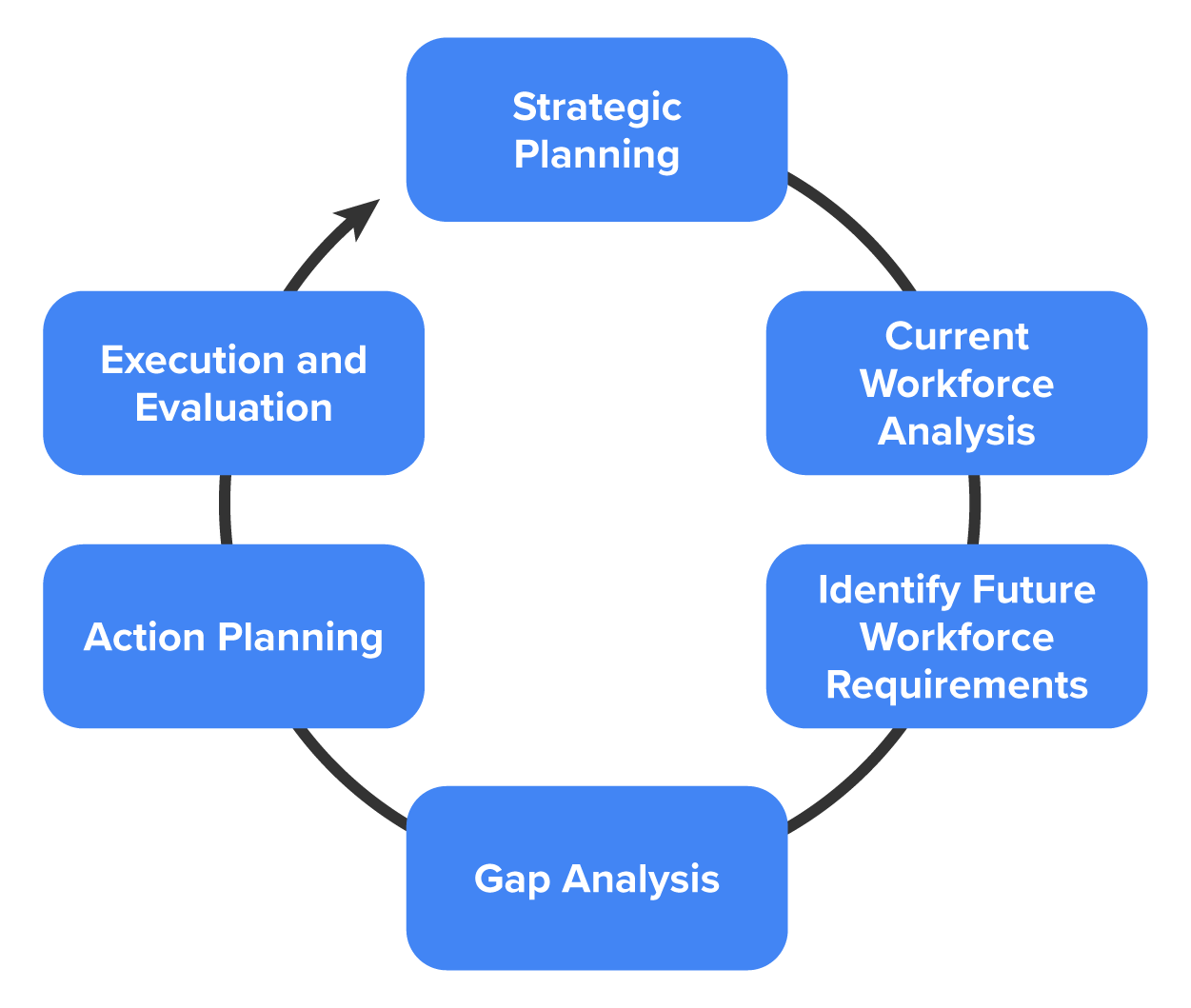 HR Planning Process Tutorial | Sophia Learning