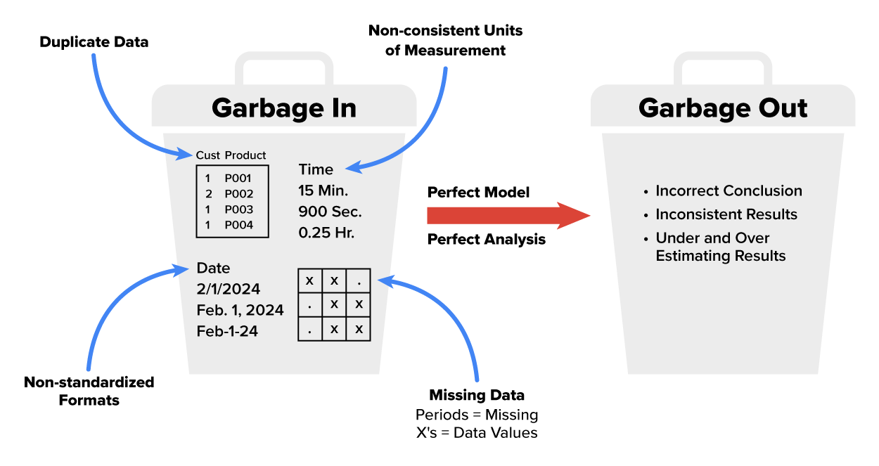 Why Does Data Need To Be Cleaned? Tutorial | Sophia Learning