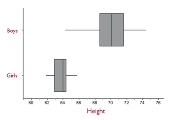 Five Number Summary and Boxplots Tutorial | Sophia Learning