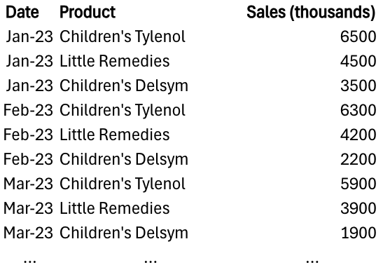 Cross Sectional and Time Series Data Tutorial | Sophia Learning