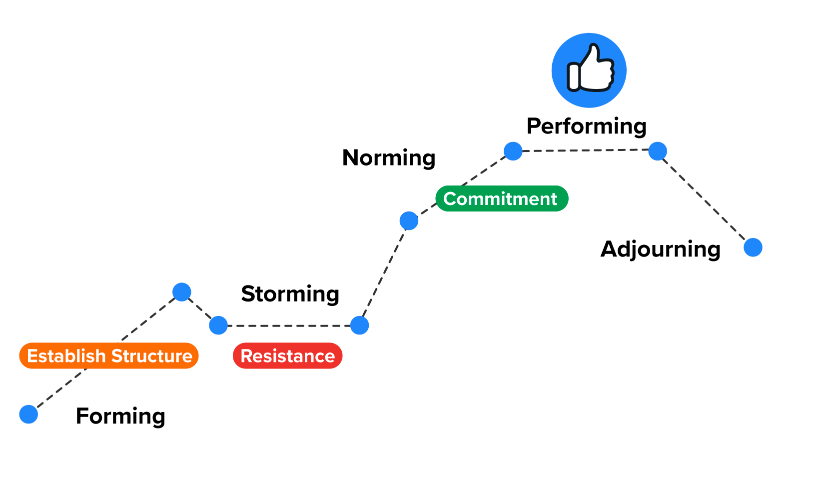 team development by dack Tutorial | Sophia Learning