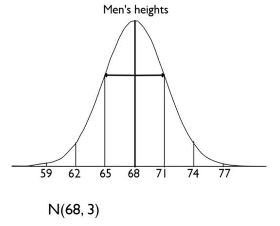 Standard Scores and Z-Scores Tutorial | Sophia Learning