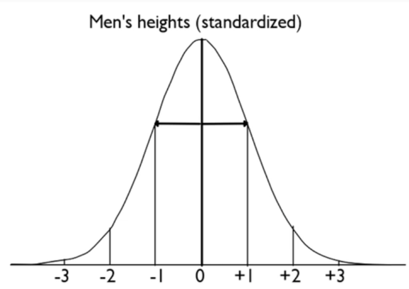 Standard Scores and Z-Scores Tutorial | Sophia Learning