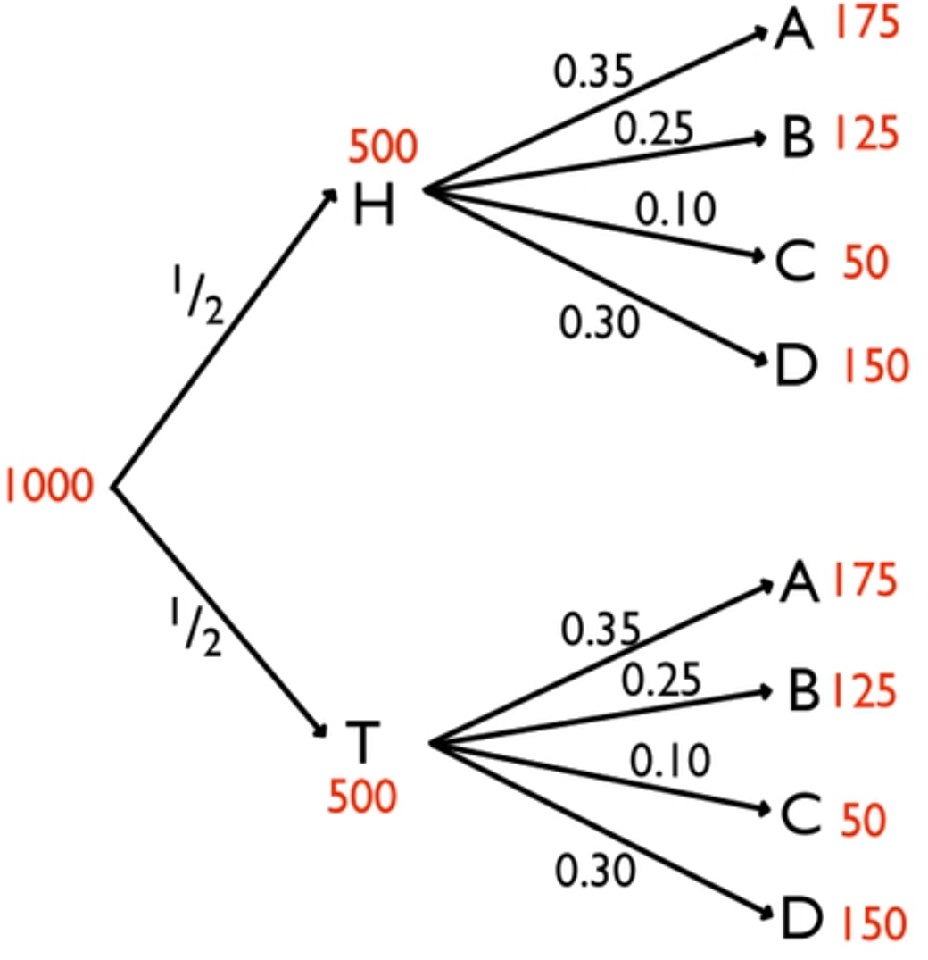 "And" Probability for Independent Events Tutorial | Sophia Learning