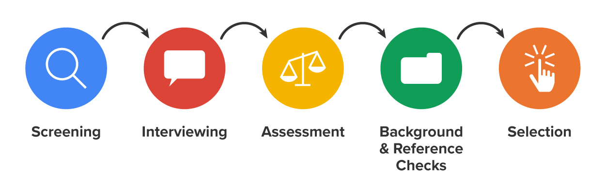 The Selection Process Tutorial | Sophia Learning