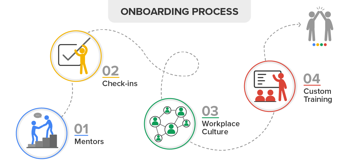 Onboarding Process Tutorial | Sophia Learning