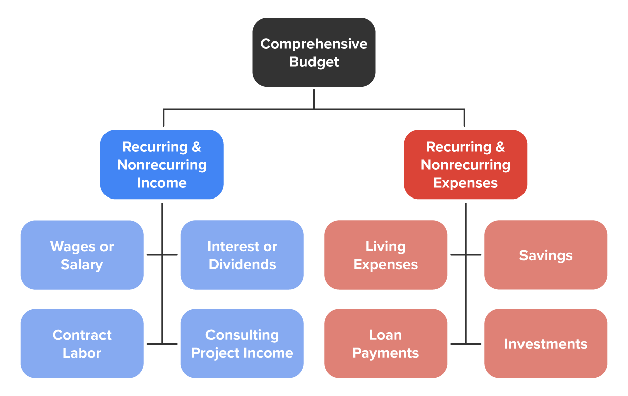 Creating a Comprehensive Multiyear Budget Tutorial | Sophia Learning