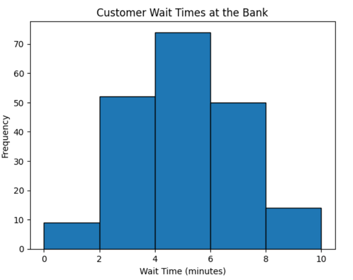 Histograms and Frequency Polygons Tutorial | Sophia Learning