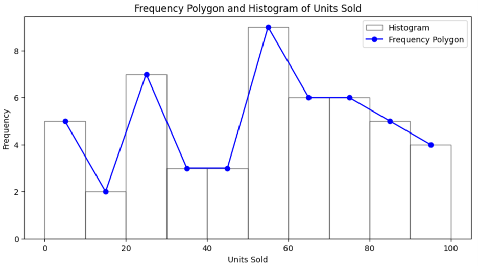 Histograms and Frequency Polygons Tutorial | Sophia Learning
