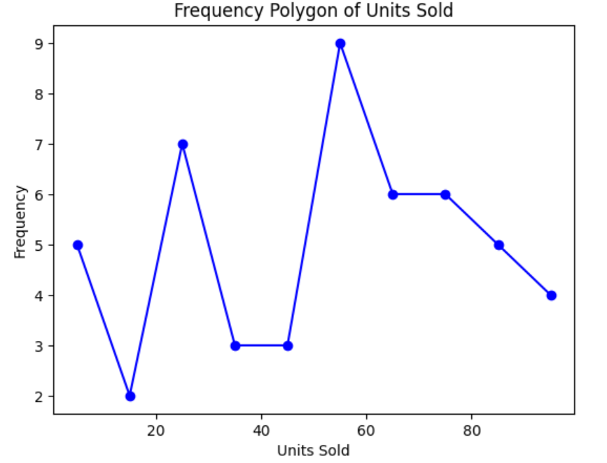 Histograms and Frequency Polygons Tutorial | Sophia Learning