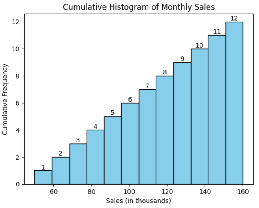 Histograms And Frequency Polygons Tutorial Sophia Learning