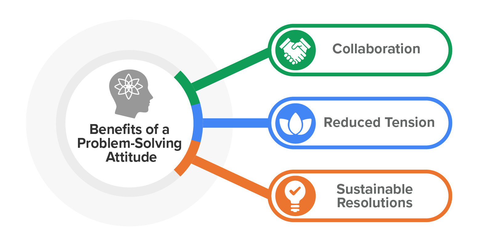 Problem-Solving Attitude Tutorial | Sophia Learning