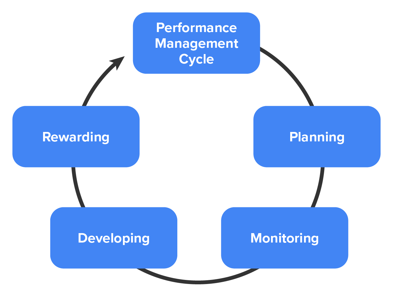Performance Appraisal Systems Tutorial | Sophia Learning