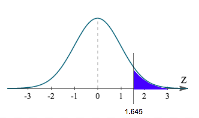 How to Find a Critical Z-Value Tutorial | Sophia Learning