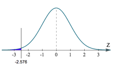 How to Find a Critical Z-Value Tutorial | Sophia Learning