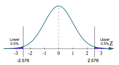 How to Find a Critical Z-Value Tutorial | Sophia Learning