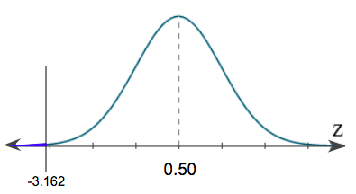 How to Find a P-Value from a Z-Test Statistic Tutorial | Sophia Learning